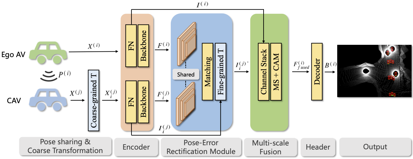 FeaCo: Reaching Robust Feature-Level Consensus in Noisy Pose Conditions ...