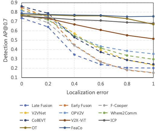 FeaCo: Reaching Robust Feature-Level Consensus in Noisy Pose Conditions ...